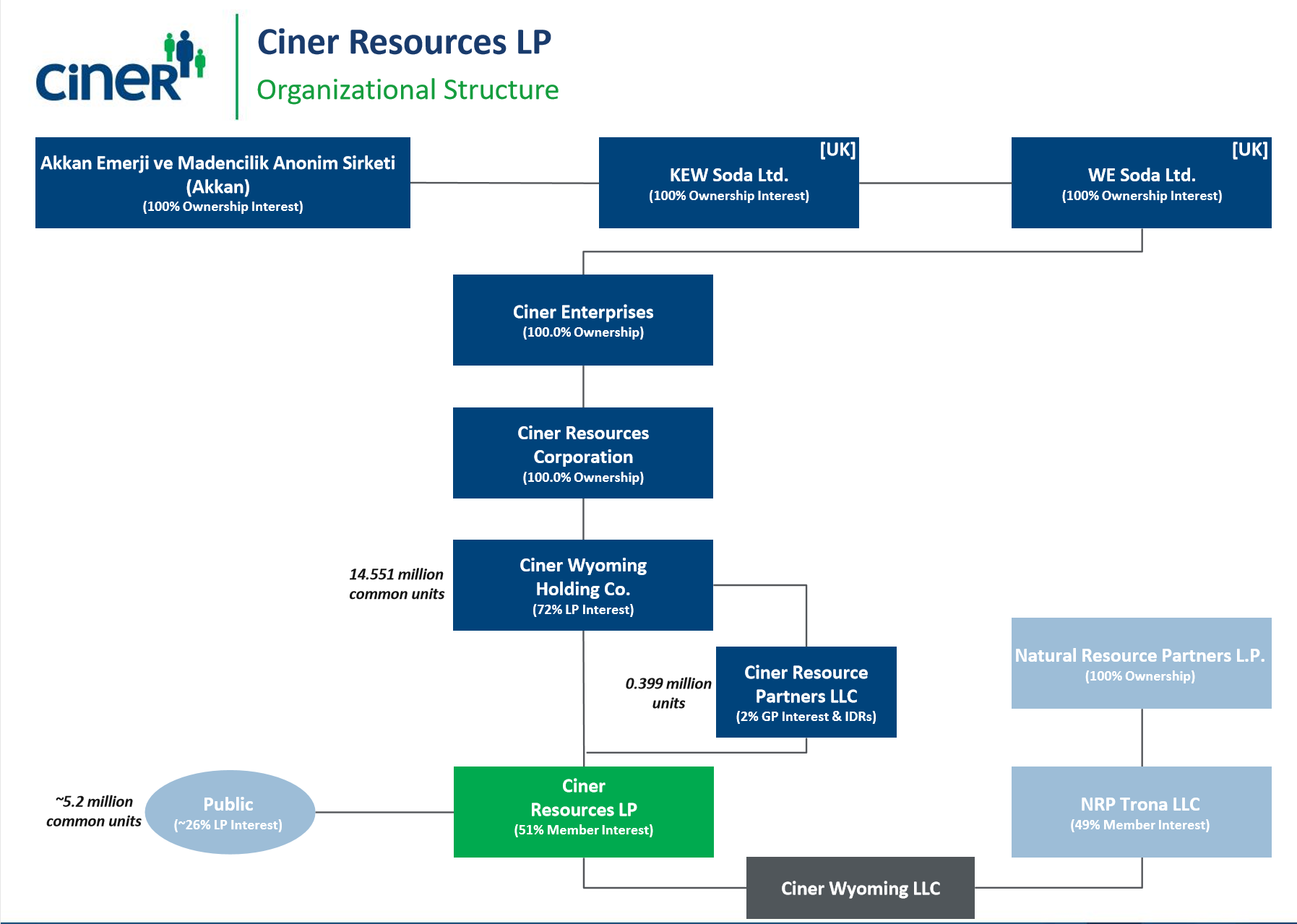 Get paid to wait with Ciner Resources | No Called Strikes